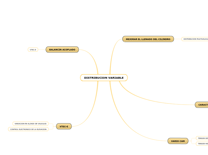 DISTRIBUCION VARIABLE - Mind Map